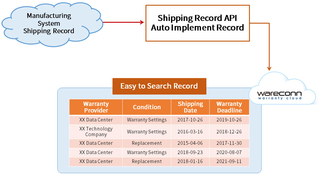 API documentation-Warranty Cloud